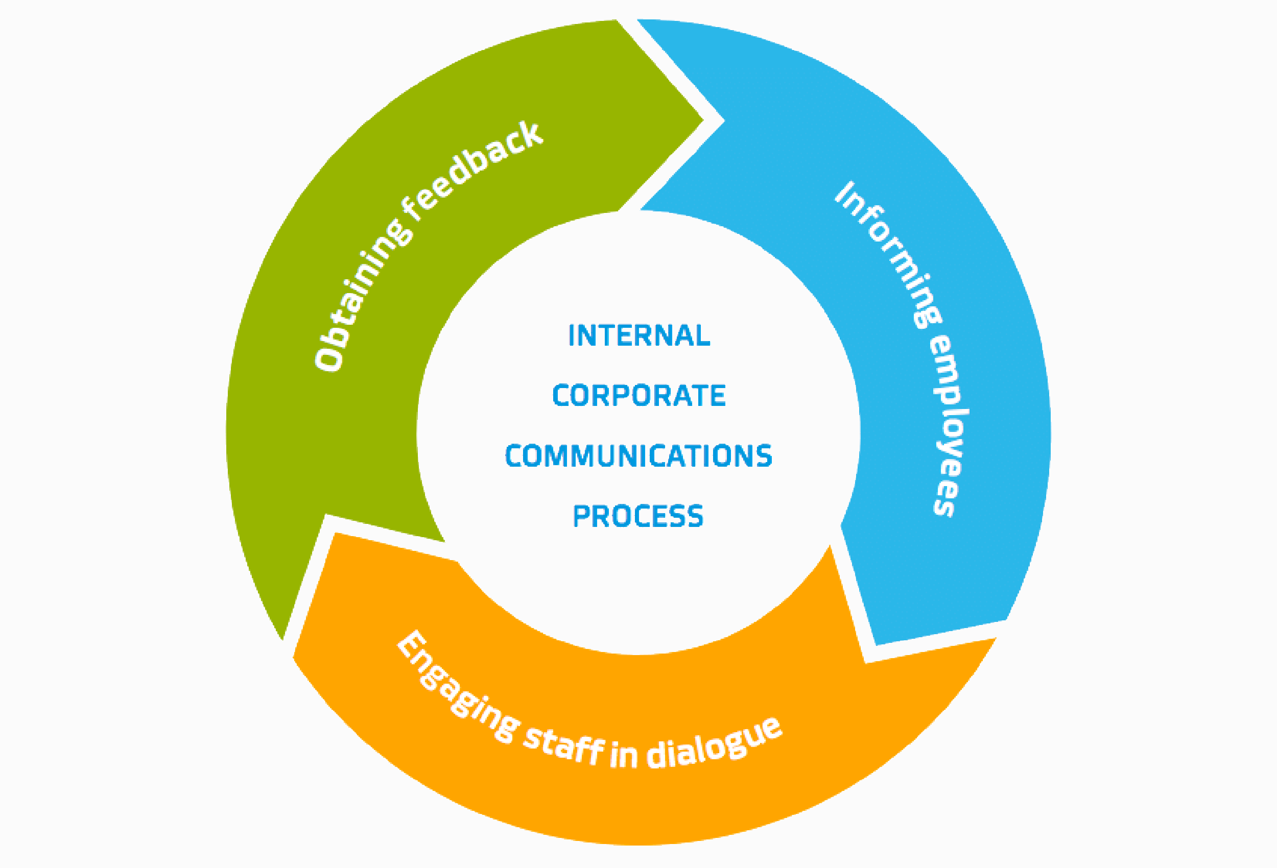 What Is an Internal Communications Strategy? - MindRetrieve